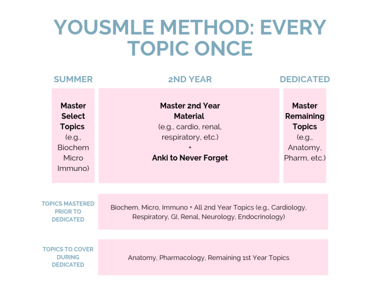 The Summer Step 1 Study Plan for Less Stress and Higher Scores