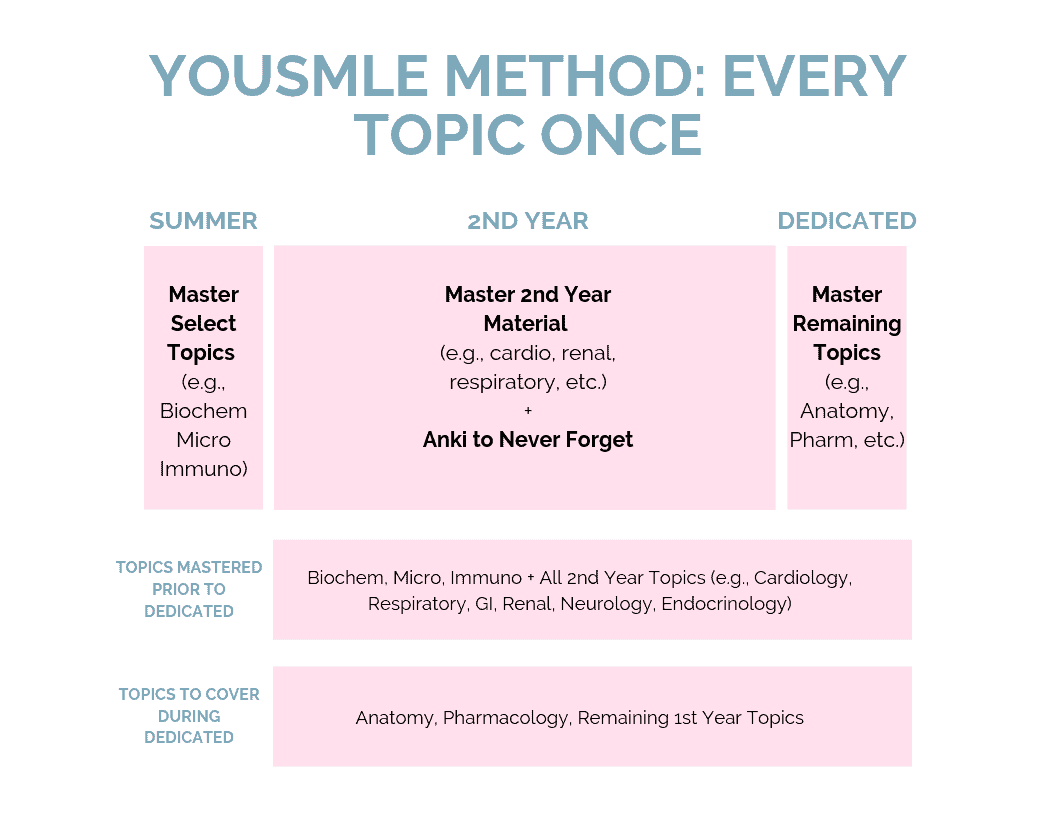 The Summer Step 1 Study Plan for Less Stress and Higher Scores