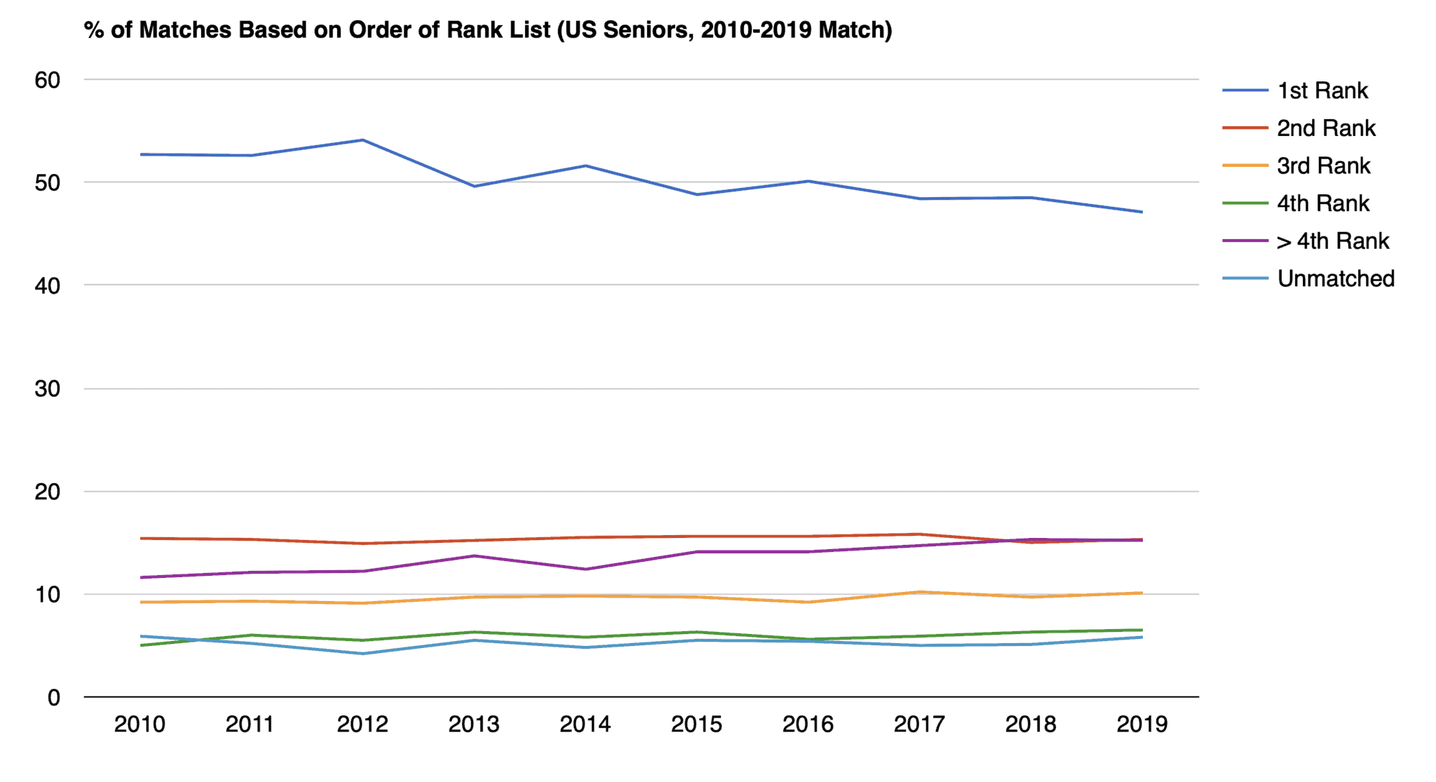 The Match: Everything You Need to Maximize Your Residency Chances