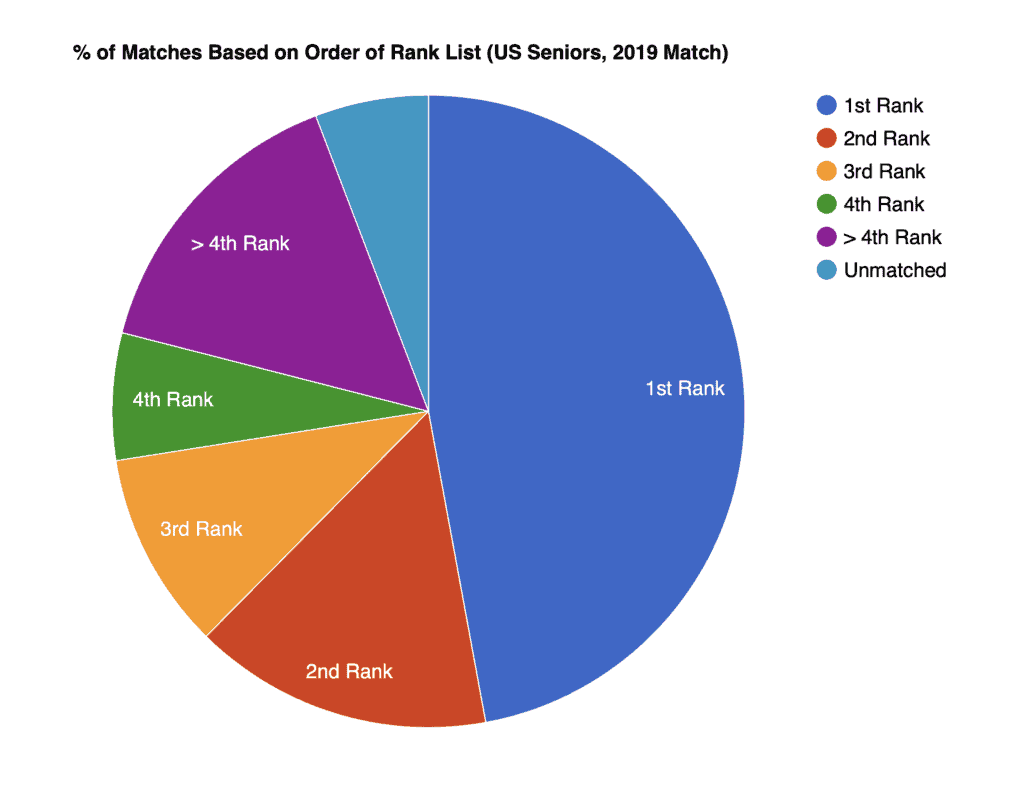 The Match: Everything You Need to Maximize Your Residency Chances